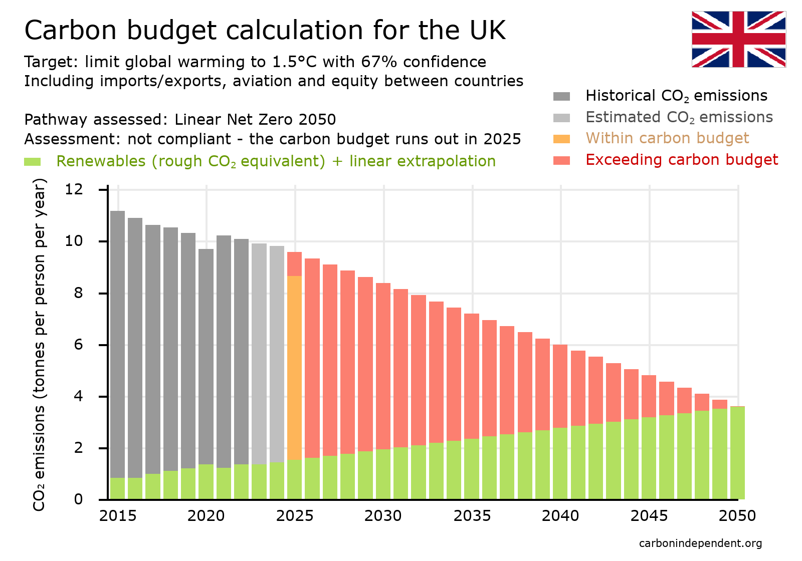 Carbon budgets