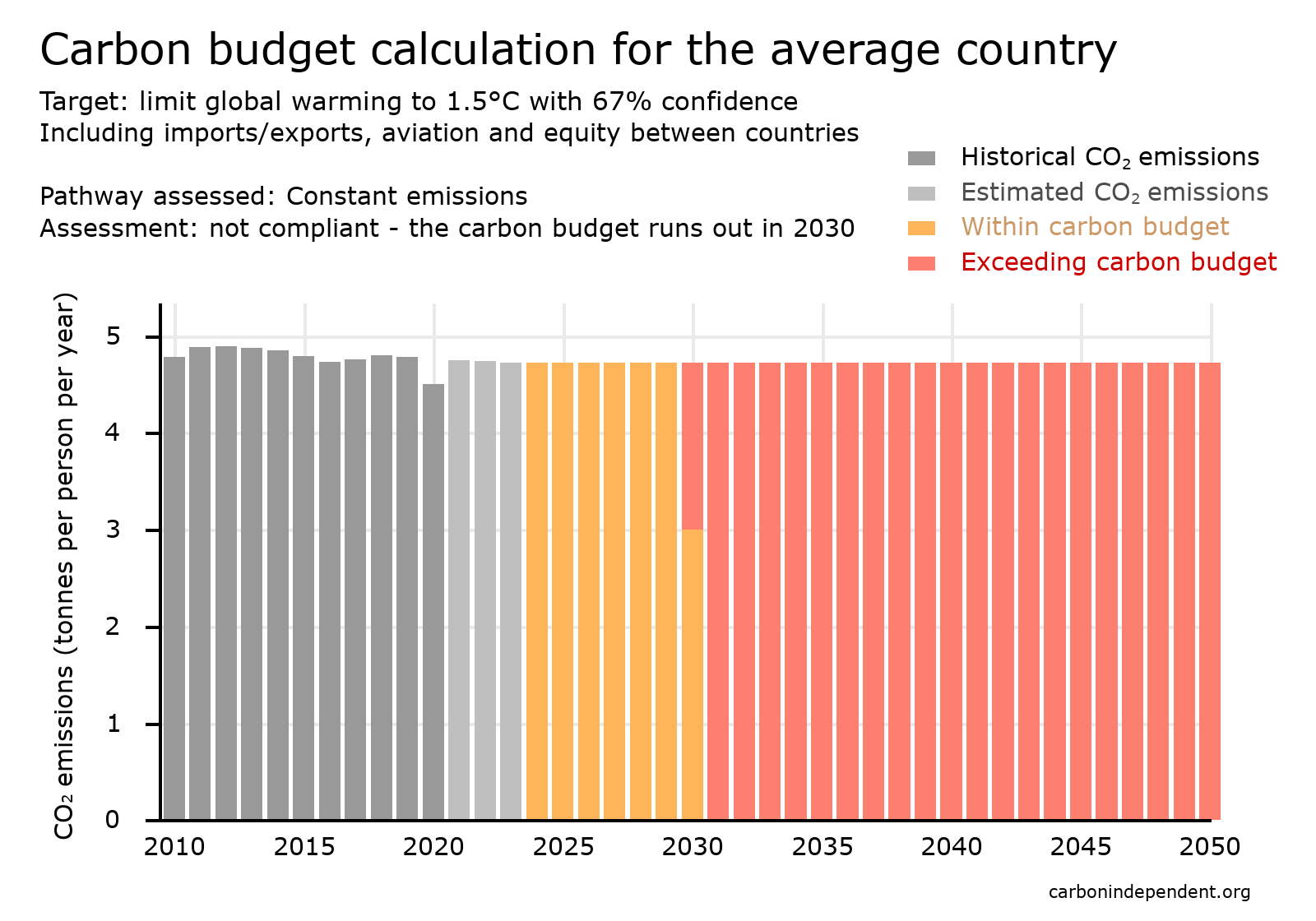 Carbon budget calculations for the average country
